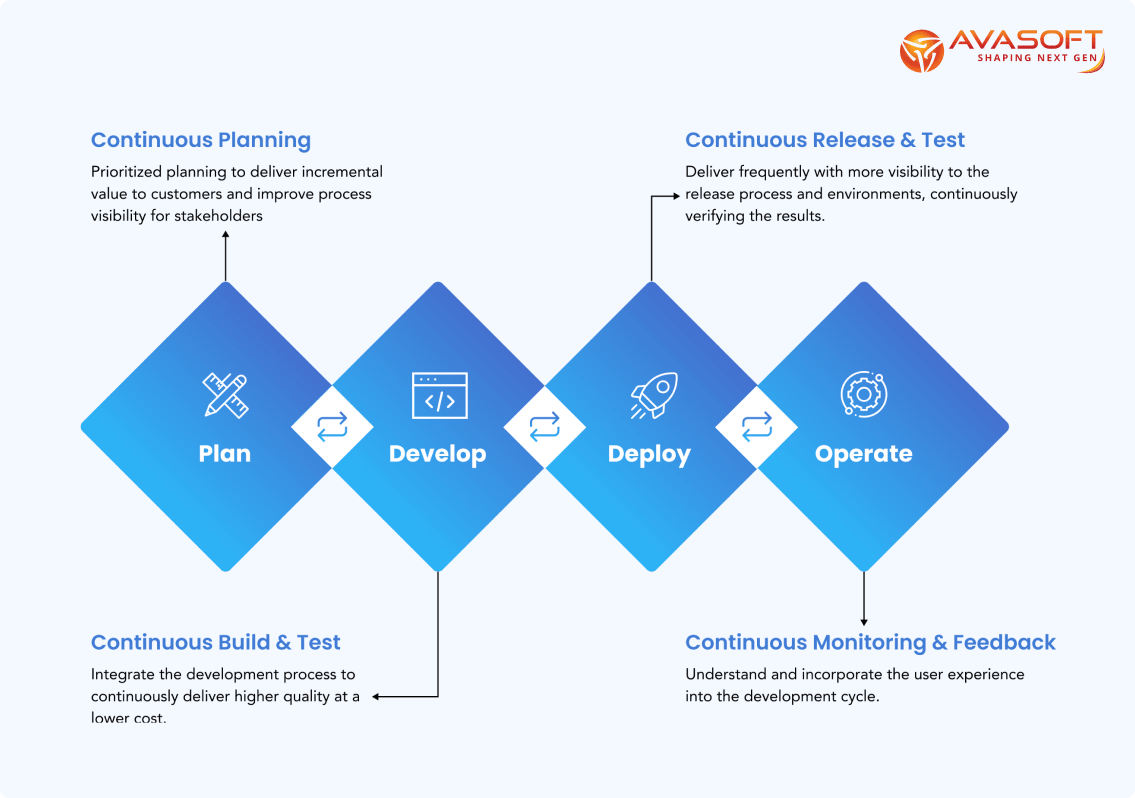 DevOps with GitHub - 2 Weeks Assessment - AVASOFT