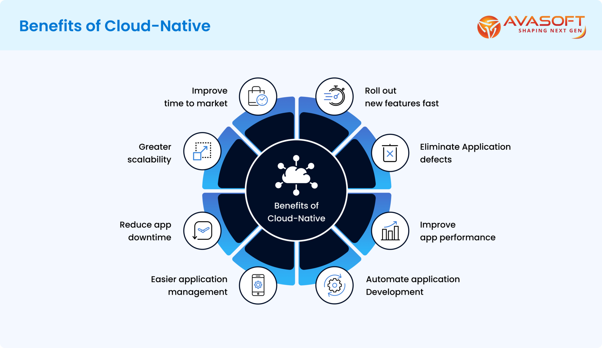 Cloud Native Apps on K8/Server Essentials – 8 Week Implementation - AVASOFT